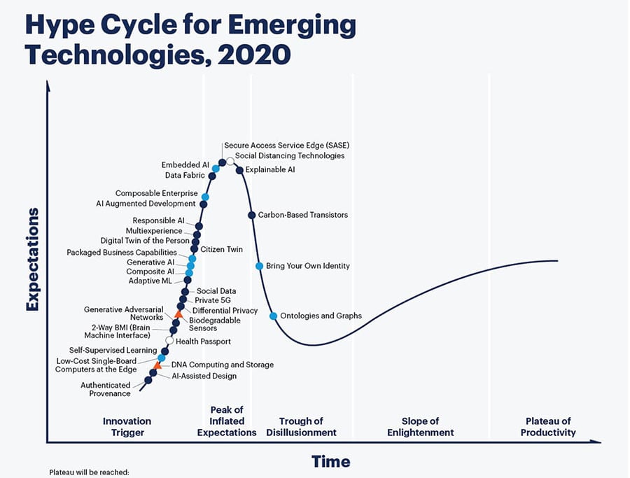 VR Gartner hype cycle: Is virtual reality hype or hope?